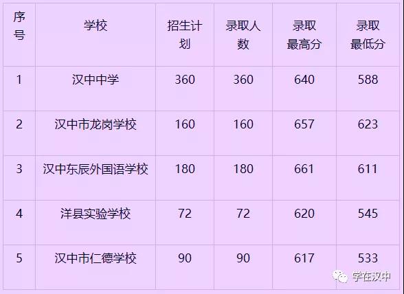 2021年汉中市普通高中录取快讯（一） - 西部网（陕西新闻网）