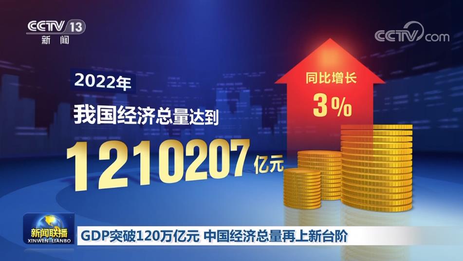 GDP突破120万亿元 中国经济总量再上新台阶 - 西部网（陕西新闻网）
