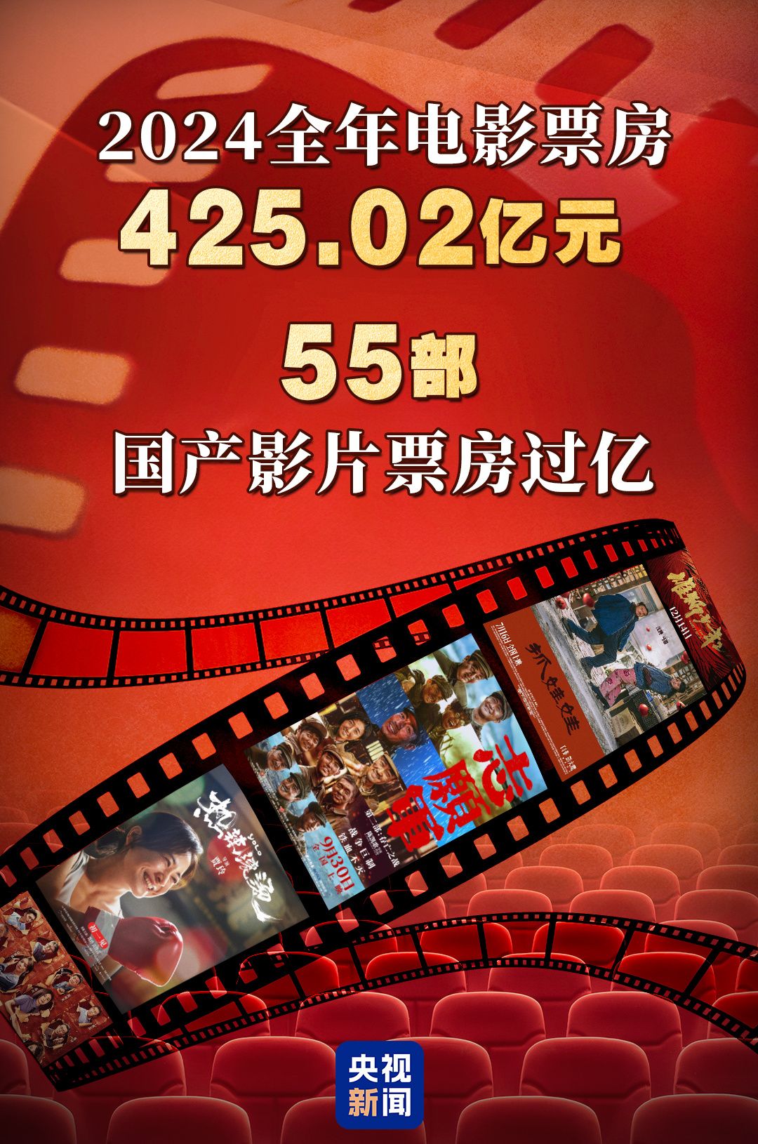 2024年全年电影票房425.02亿元 55部国产影片票房过亿 - 西部网（陕西新闻网）